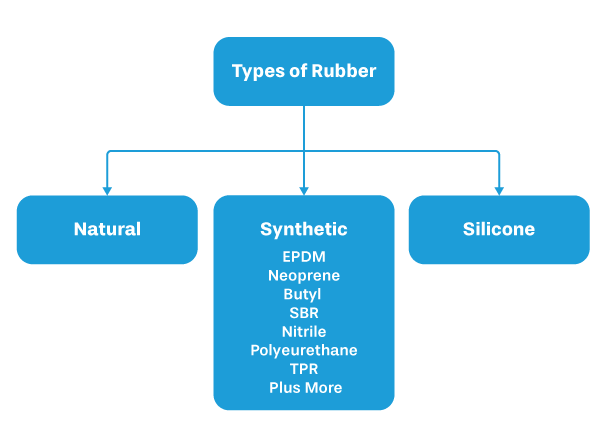 A Complete Guide Rubber Materials and Compounds